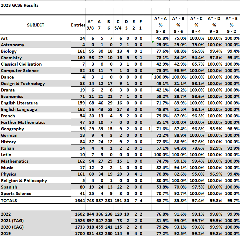 Examination Results - King Edward VI School